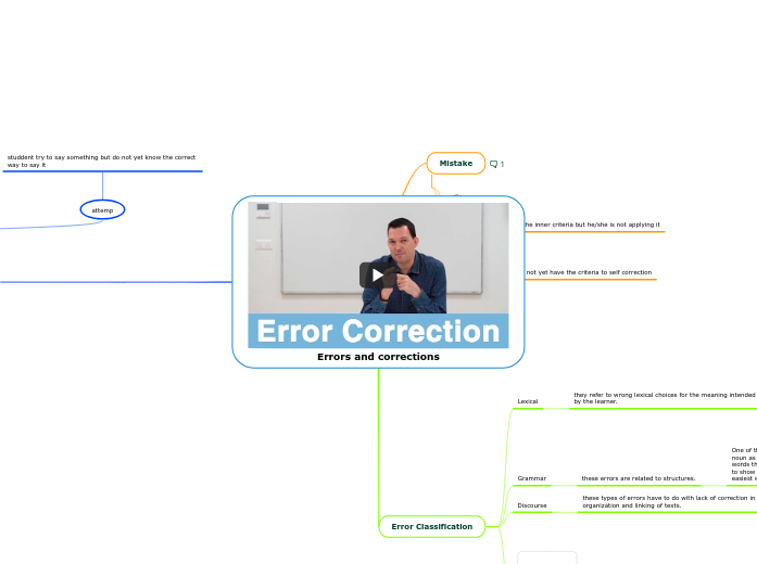 Errors and corrections - Mind Map
